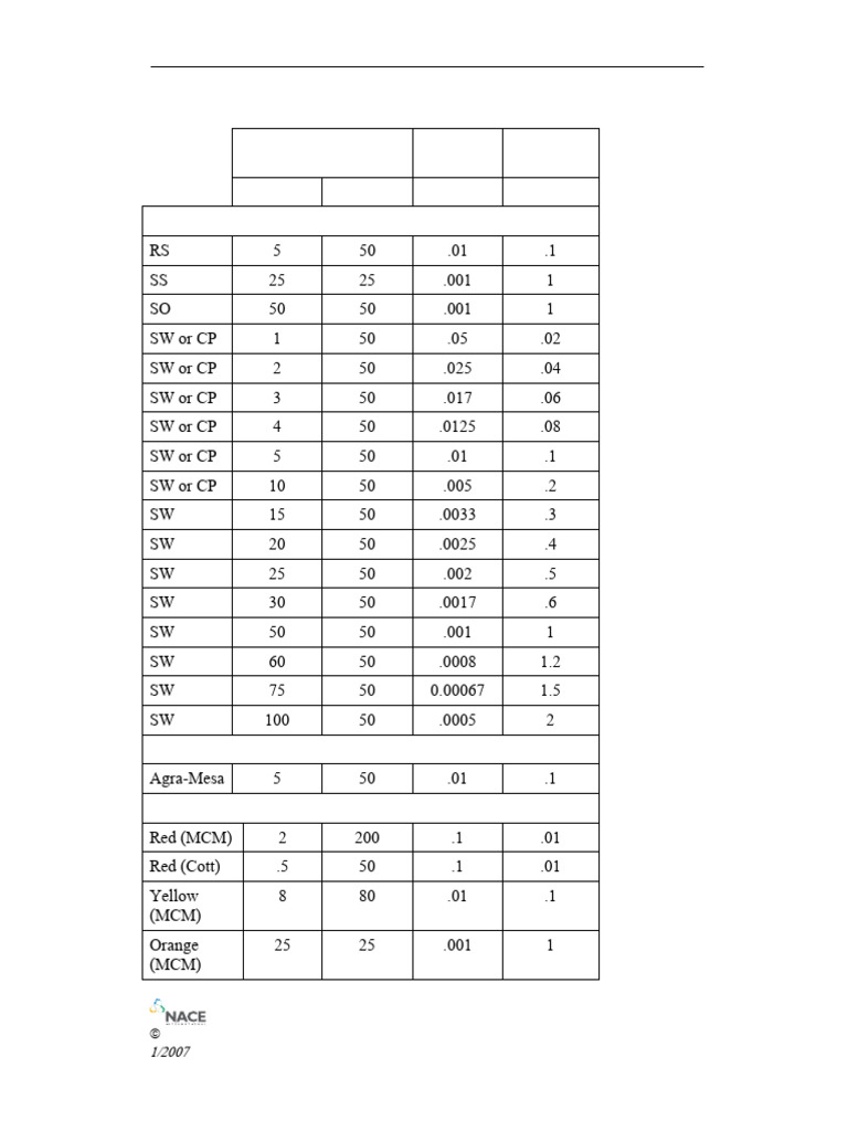 Standard Shunt Types and Values | PDF