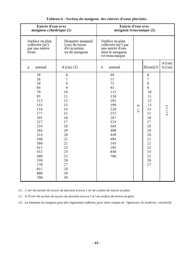 Abaque Diametre Descente | PDF
