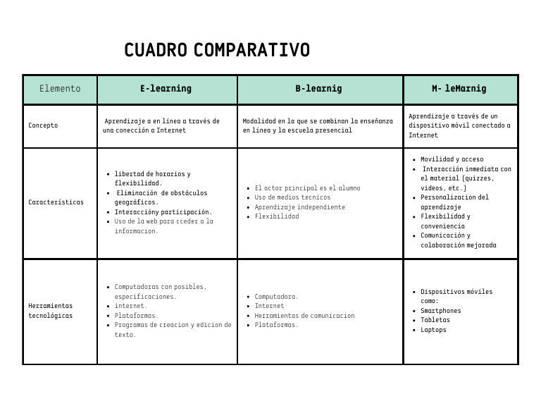 Cuadro elearning, m learning y b learning | PDF