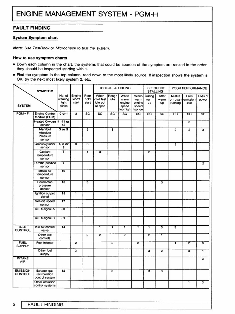 Flash - Codes - Rover 600 - Wmrh961e | PDF