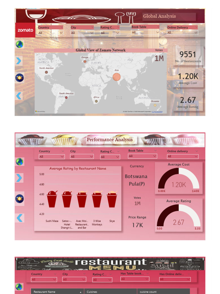 Zomato Powerbi Pdf