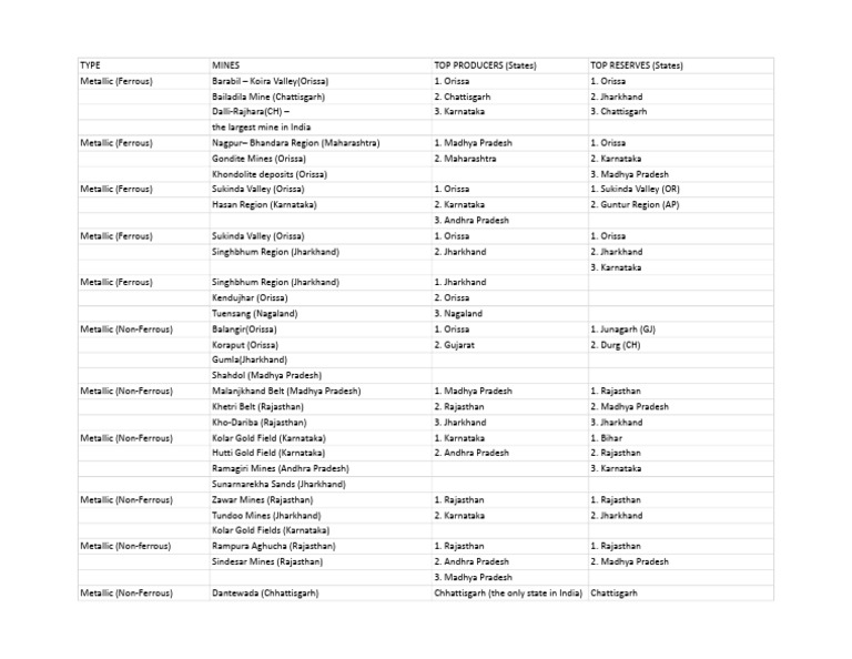 Mineral Production In India State Wise Part 2 Pdf