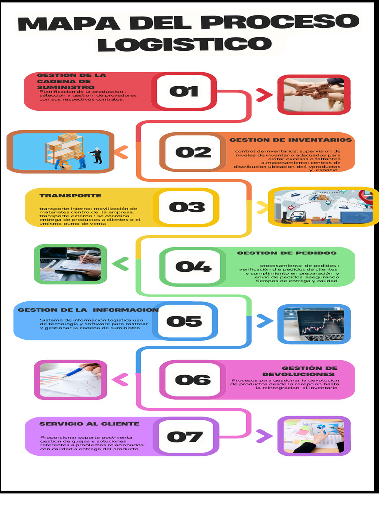 Mapa Procesos Logisticos | PDF