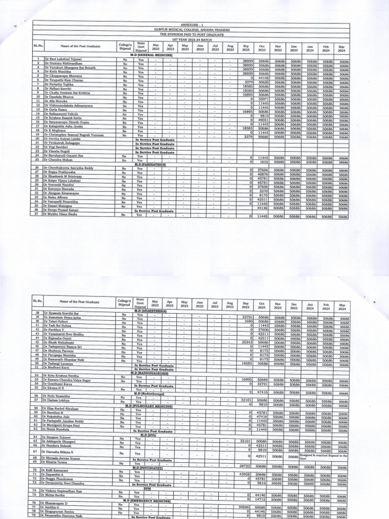 PGs and Super Specialty Stipend Particulars - 2023-24 For NMC - 0001 | PDF