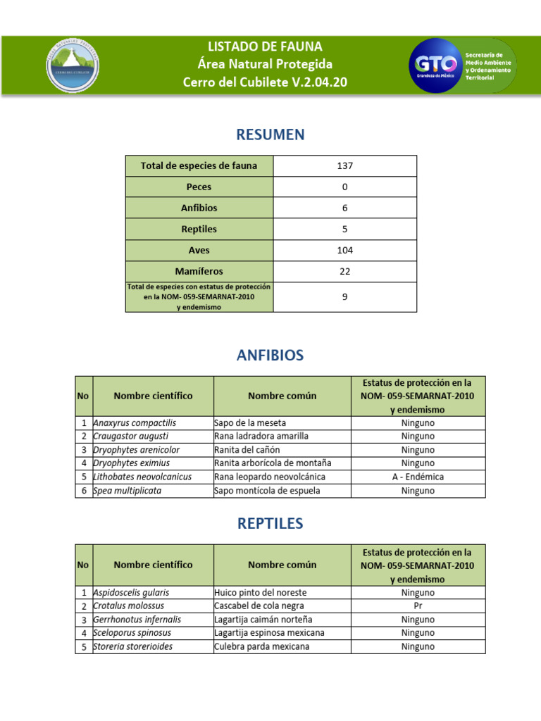 Inventario Fauna Cerro Del Cubilete Pdf