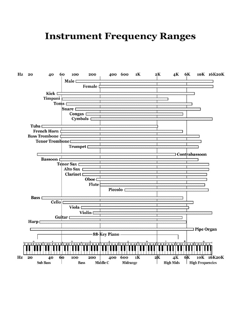 Frequency Ranges | PDF