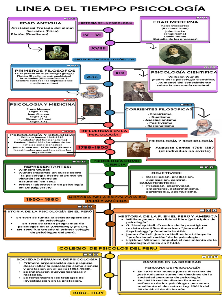 Infografia Linea Del Tiempo Psicologia - Castillo Pineda Joshep Riguel | PDF