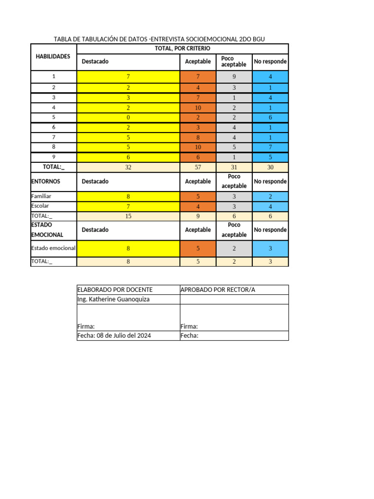 Tabulacion de Datos Socioemocional 2do y 3ro Bgu | PDF