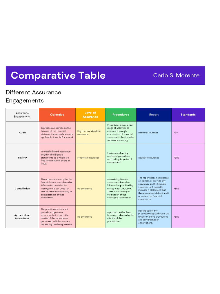 Assurance Engagements Comparative Table | PDF