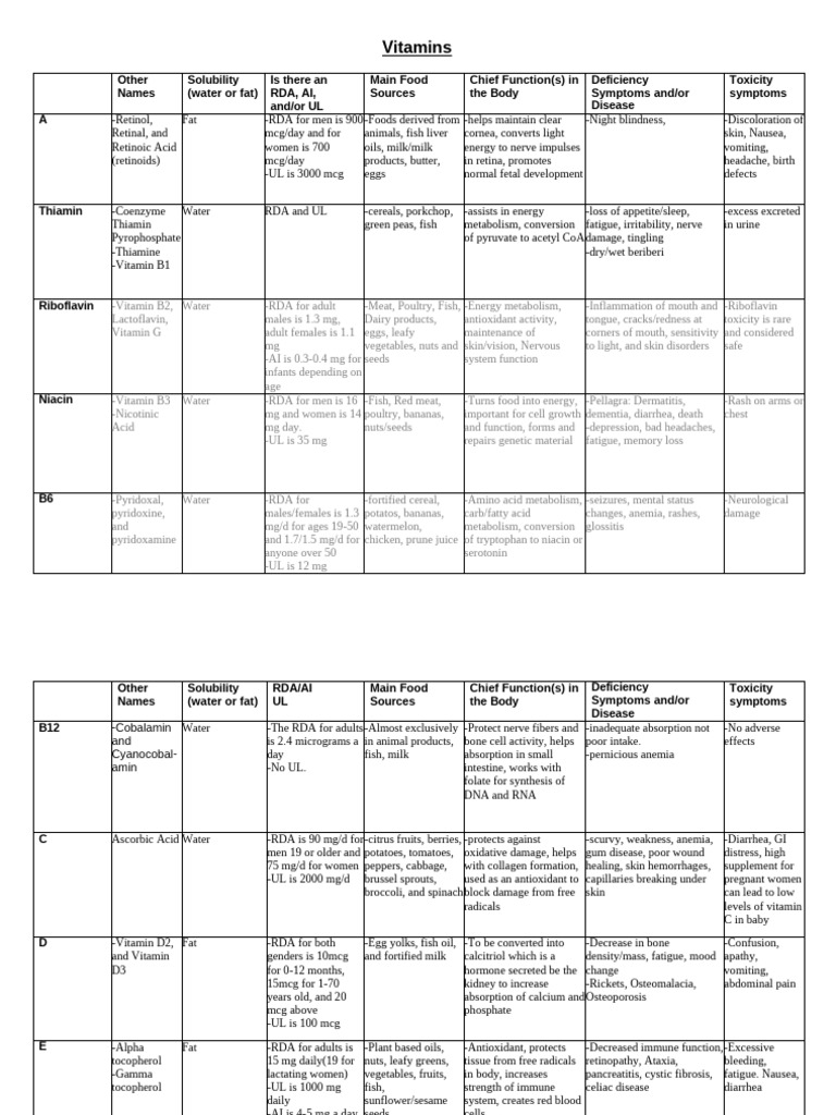 Vitamins Study Spreadsheet | PDF