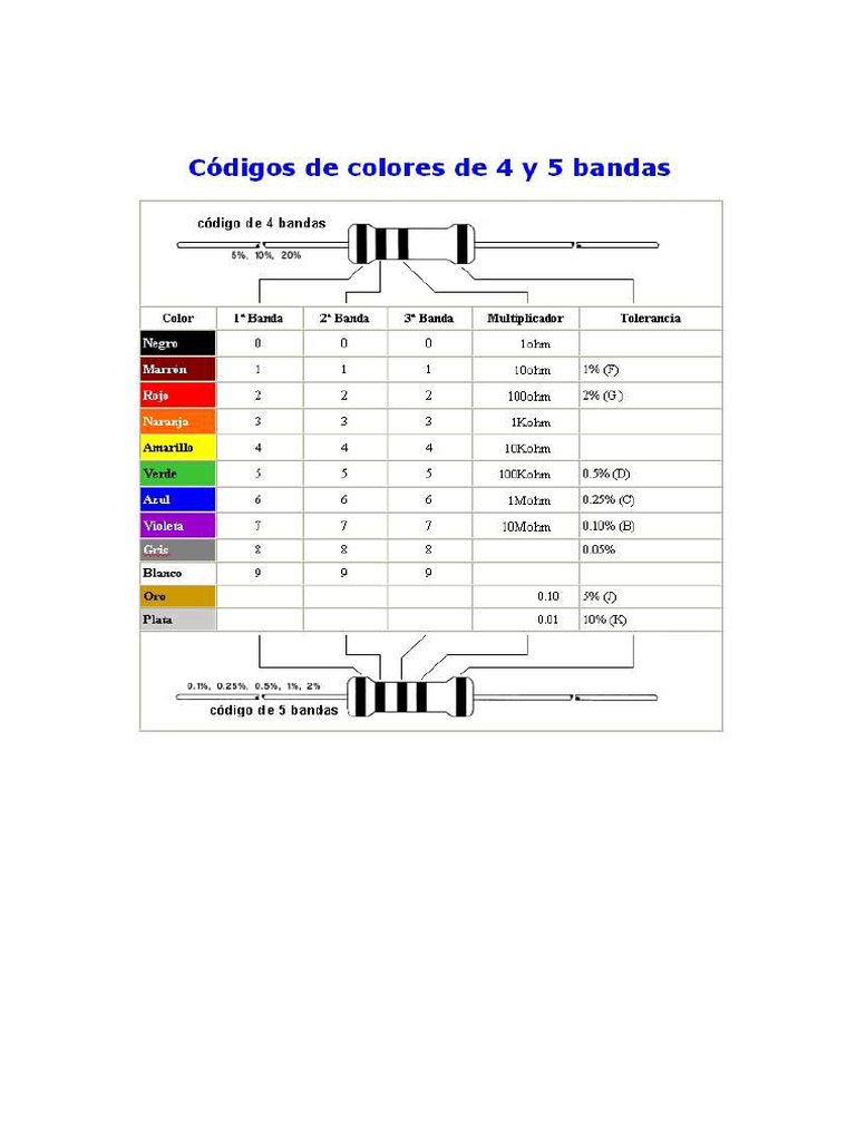 Codigo de Colores | PDF