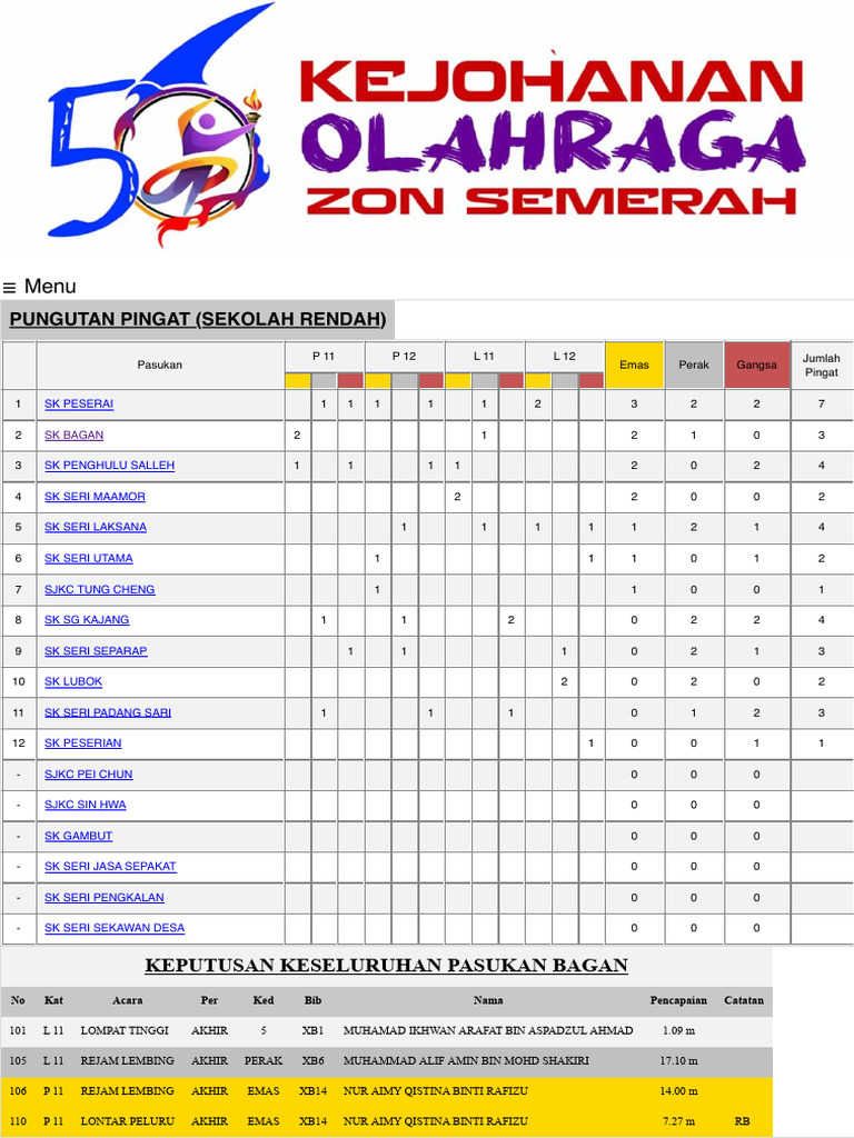 Kejohanan Olahraga Tahunan MSSC Semerah Kali Ke 56 | PDF