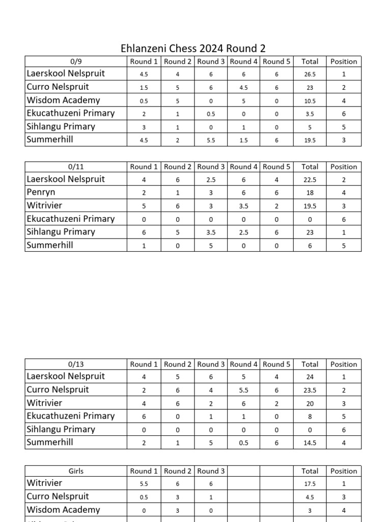 Ehlanzeni Chess 2024 Results Summary | PDF