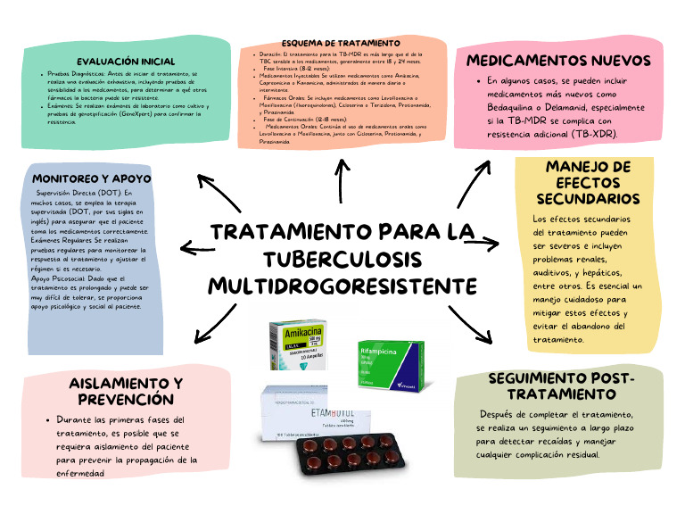tratamiento para la Tuberculosis Multidrogoresistente (Jimmy Alameda ...