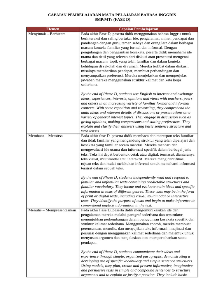 Capaian Pembelajaran Mata Pelajaran Bahasa Inggris | PDF