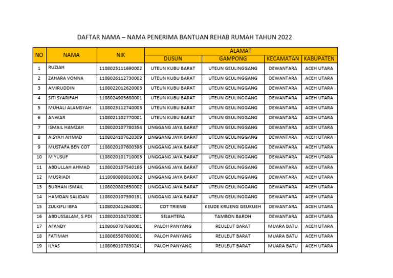 Daftar Nama - Nama Penerima Bantuan Rehab Rumah Tahun 2022 | PDF