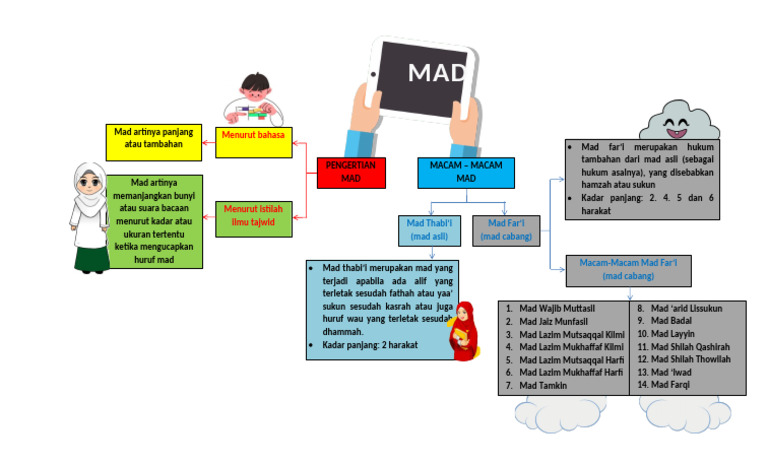 Menurut Bahasa: Mad Thabi'i (Mad Asli) Mad Far'i (Mad Cabang) Macam-Macam Mad Far'i (Mad Cabang ...