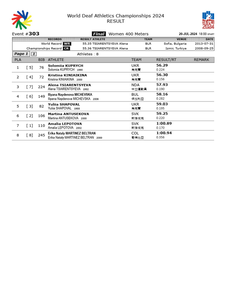 WDAC 2024 - Results - DAY - 3 | PDF | Sport Of Athletics | Track And Field