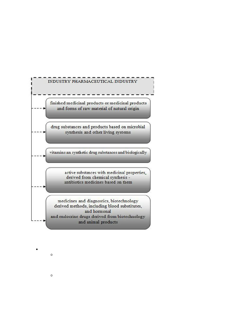 Introduction To The Pharmaceutical Industry: 1. Definition and ...