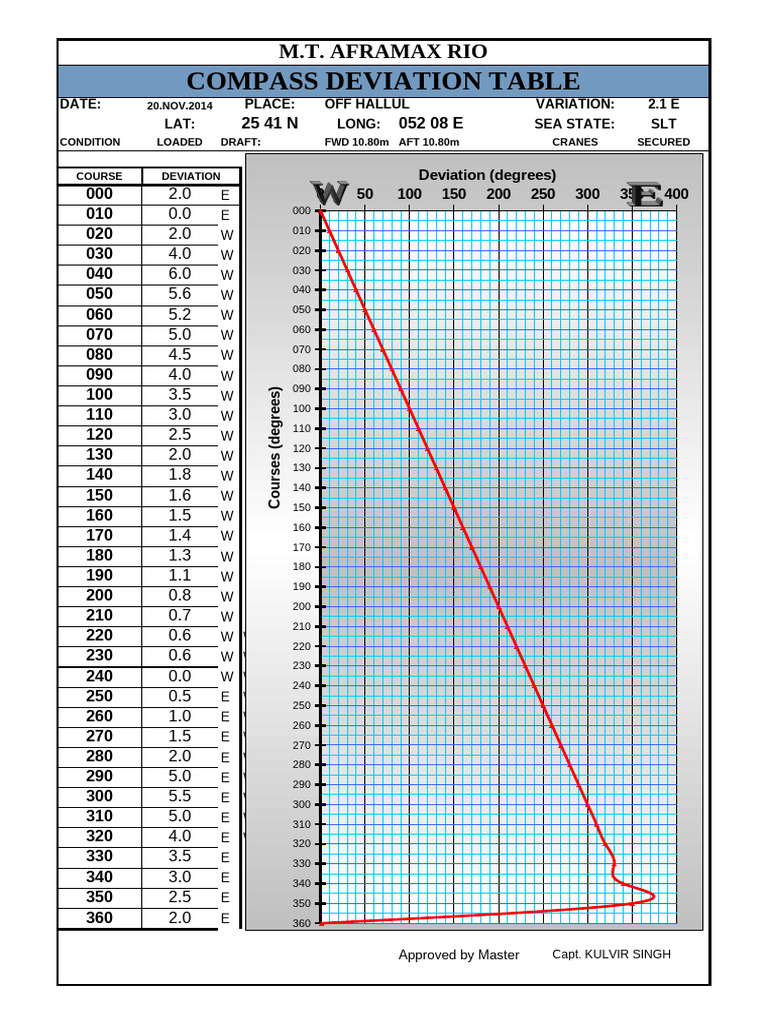 Deviation Curve-Marlin Lagos | PDF