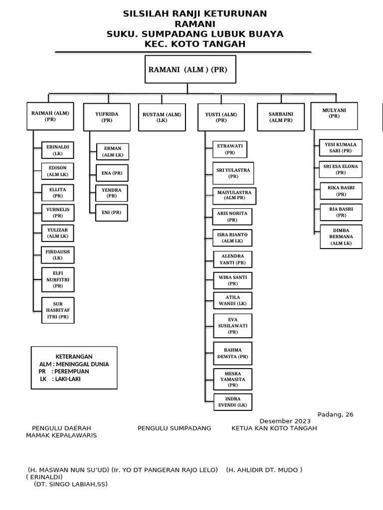 Silsilah Ranji Keturunan 2 | PDF