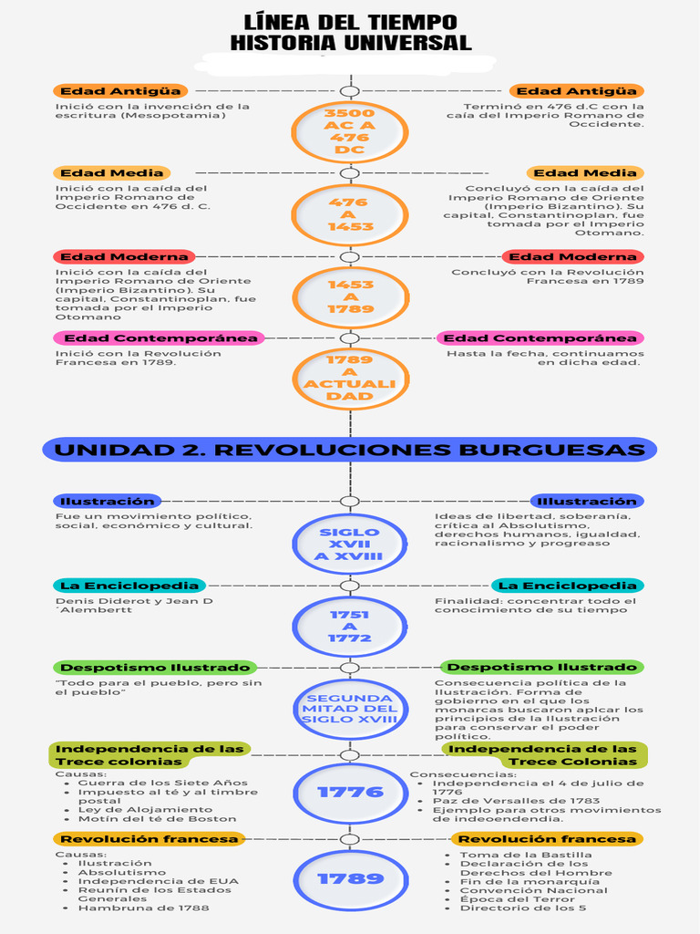 Línea Del Tiempo. Historia Universal. | PDF
