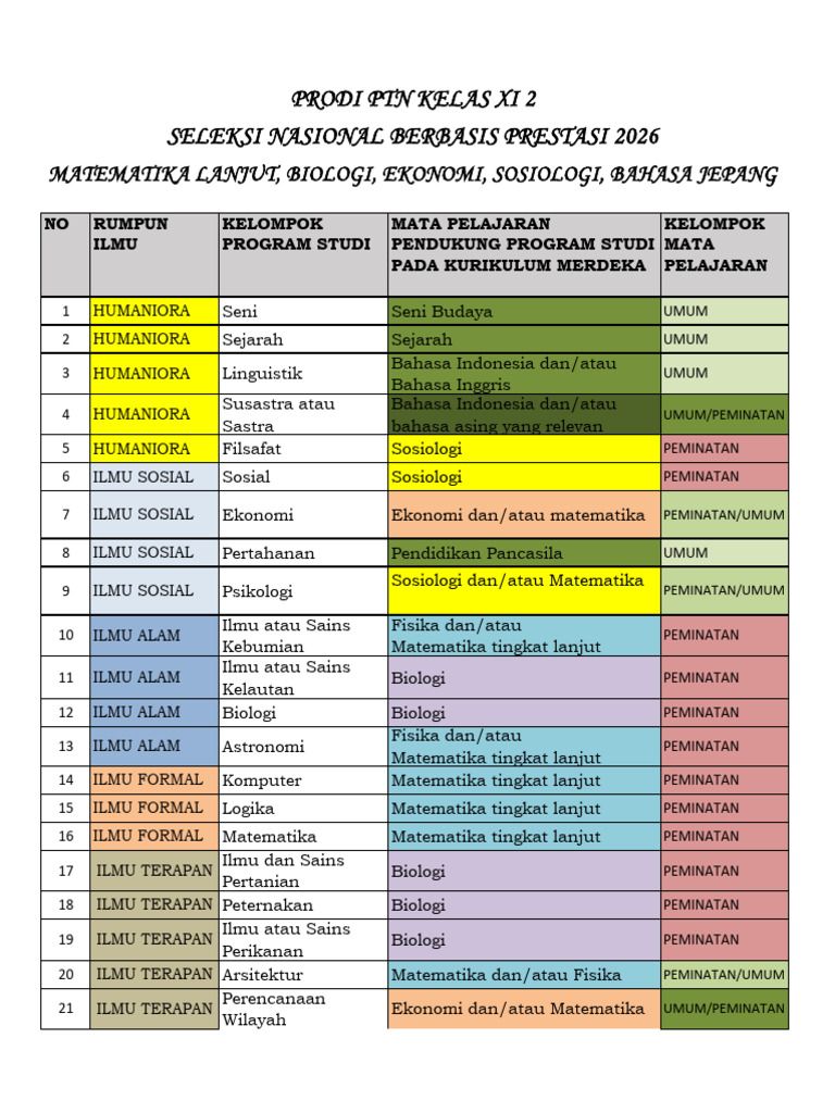 Pilihan Prodi Kelas Xi 2 SNBP 2026 | PDF