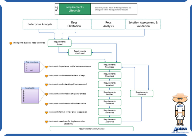 Babok Requirements Lifecycle | PDF