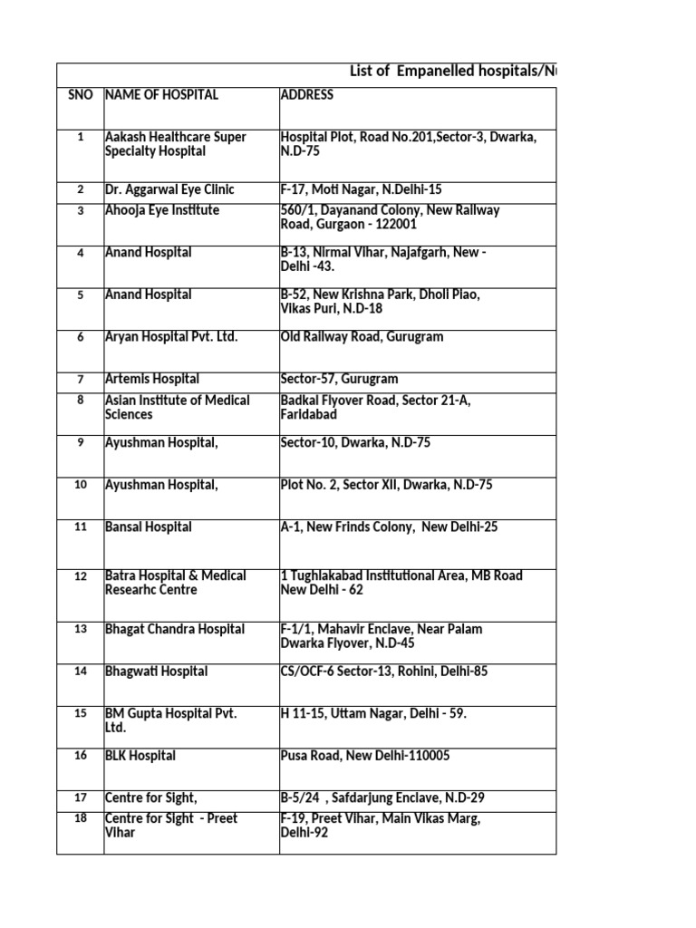 List of Empanelled Hospitals at Delhi-NCR As On 30.6.2020 | PDF