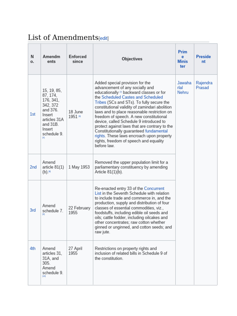 List of Amendments | PDF