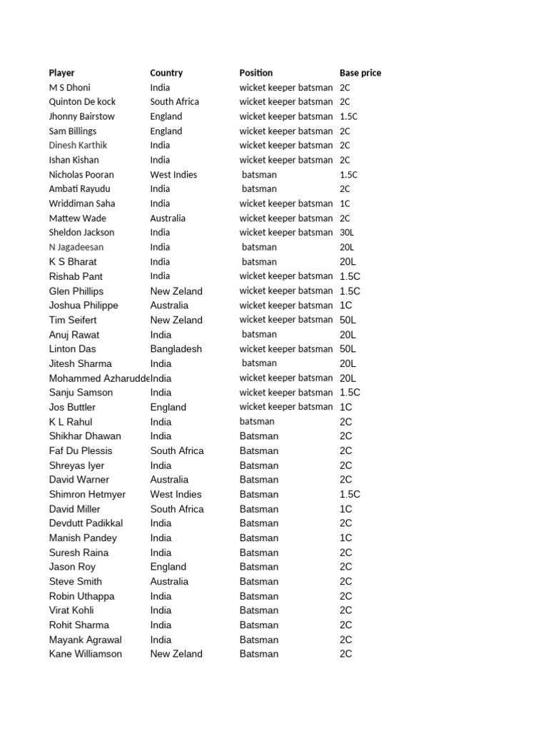 574353058-Ipl Auction List | PDF