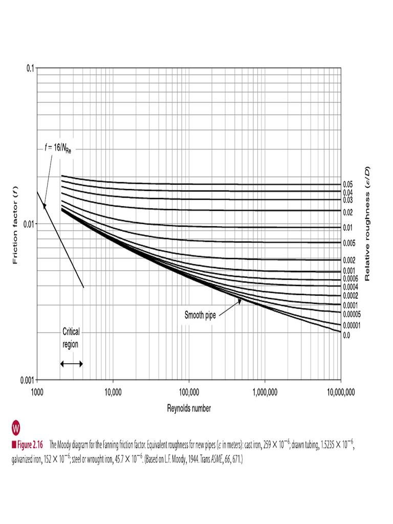 Moody Diagram | PDF