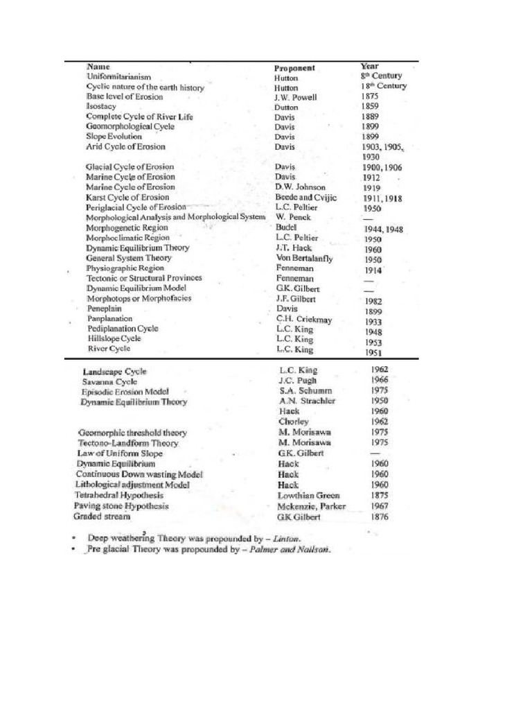Theories and Proponents | PDF