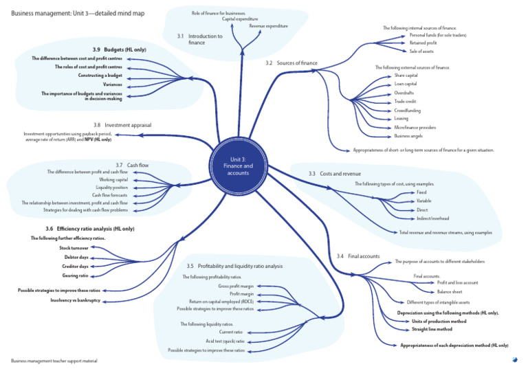 Mindmap Unit3 Detailed en | PDF