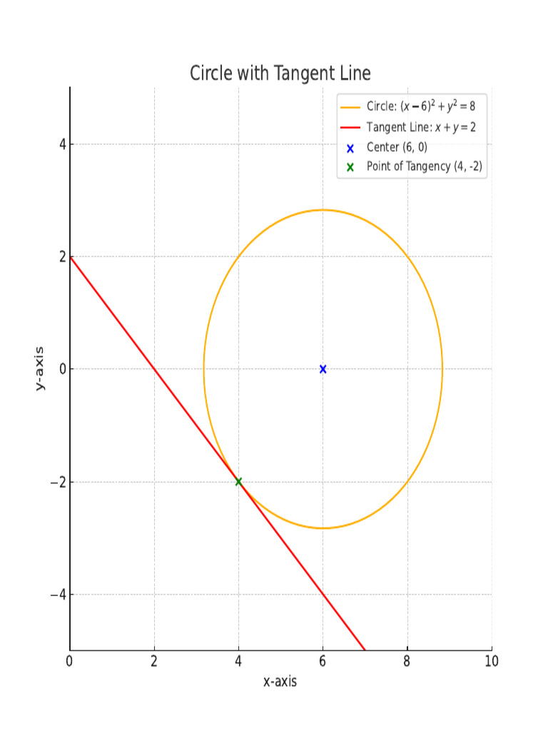 Circle With Tangent Line | PDF