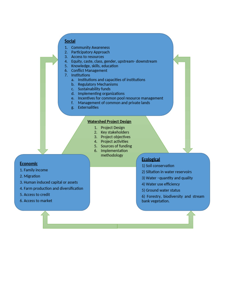 Sustainability Framework Diagram | PDF | Social Science | Science ...
