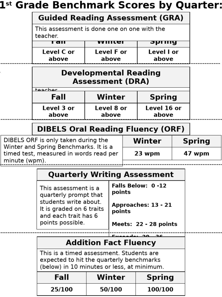 1st Grade Cut Scores | PDF