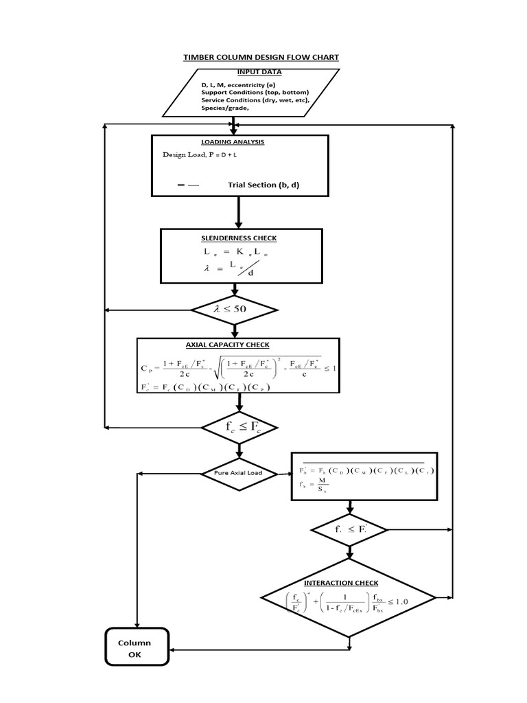 Column Desiign Flow Chart - 2018-2019 | PDF