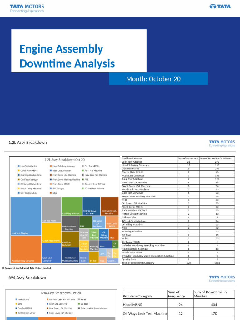 Engine Assembly Downtime Analysis: Month: October 20 | PDF