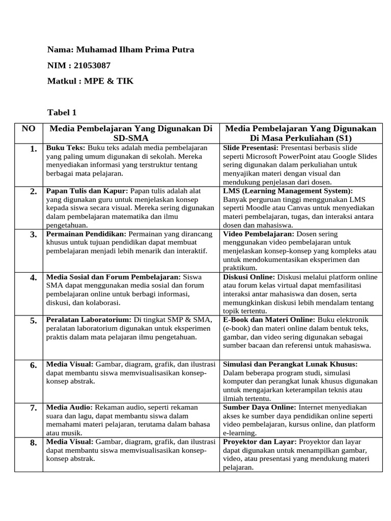 Tugas Tabel MPE & TIK Muhamad Ilham Prima Putra (21053087) | PDF