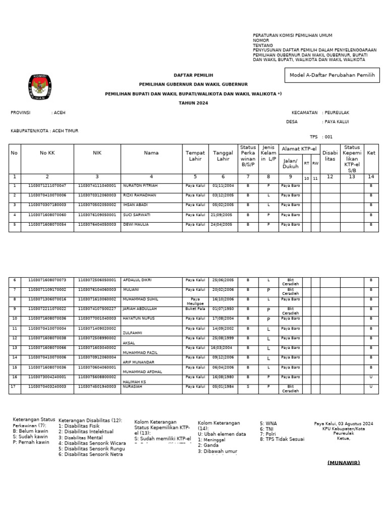 05 Formulir DPHP Dps | PDF
