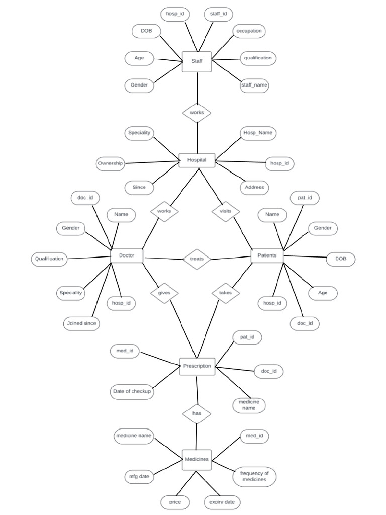 ER Diagram | PDF