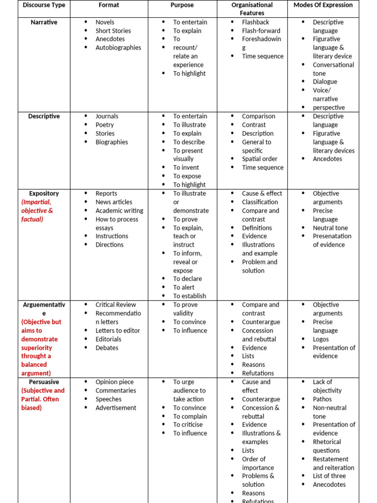 Discourse Types and Literary Devices | PDF