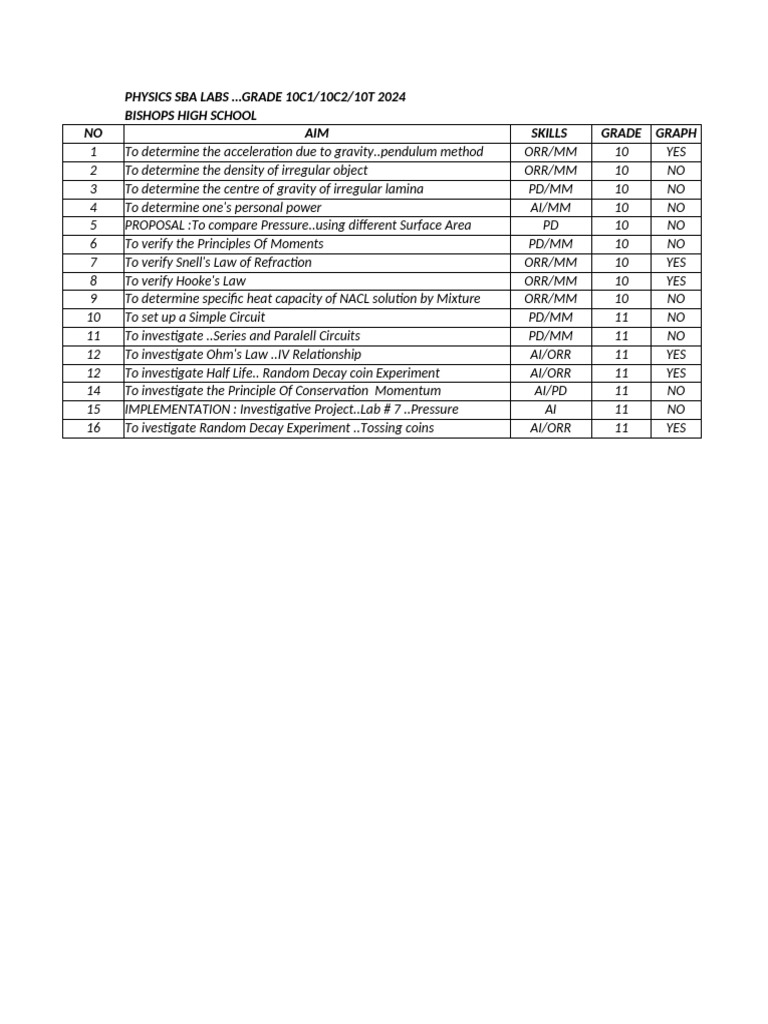 Physics Content Page of Labs and Skills | PDF