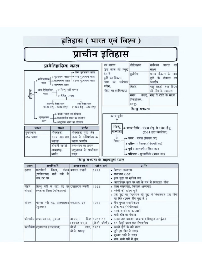 History Of india and world ( prachin and madhykalin ) | PDF