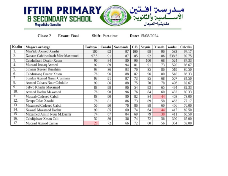 Grade 2 Final Exam Result 2024 | PDF