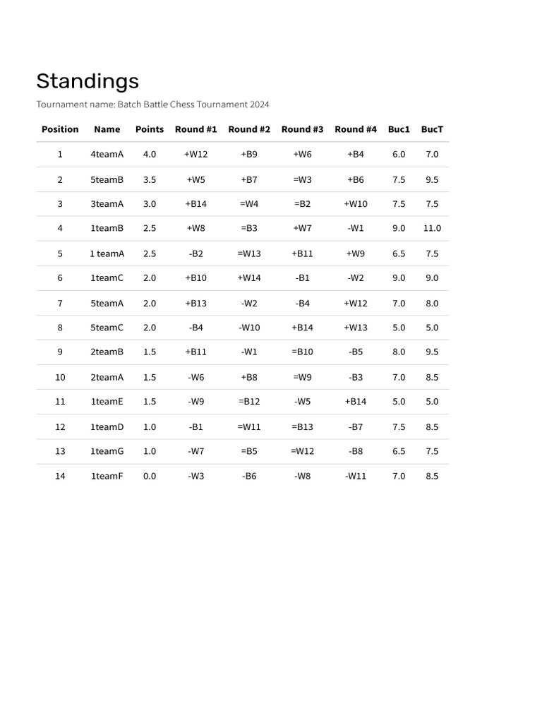 Batch Battle Chess Tournament 2024. Standings | PDF