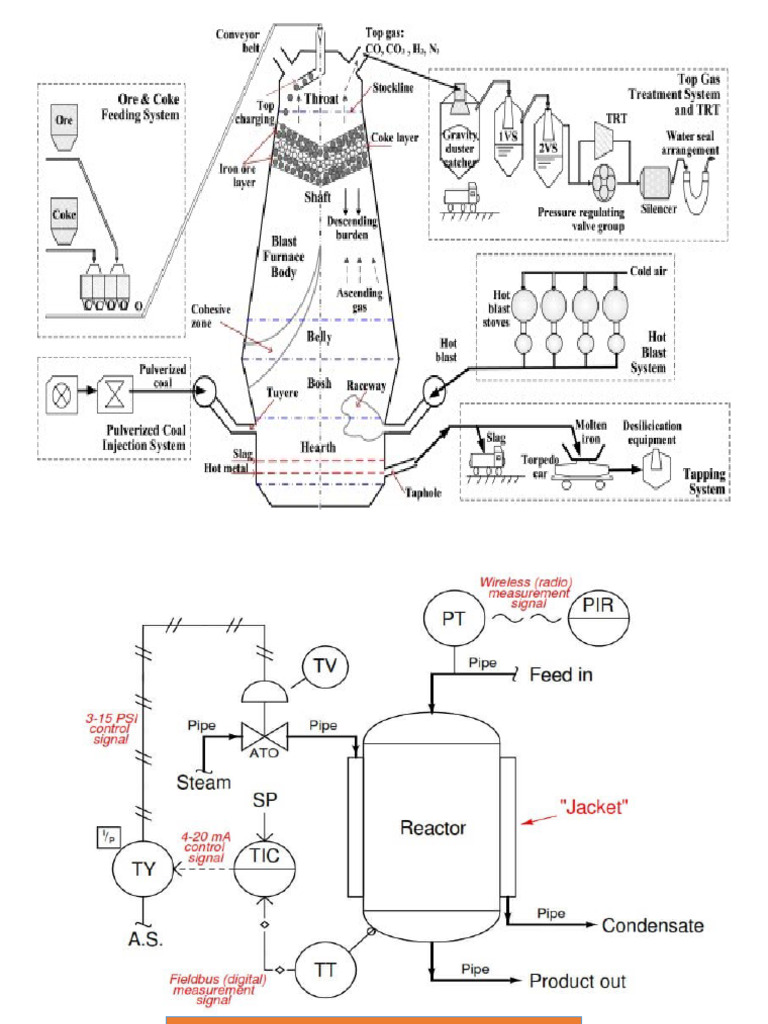 Blast Furnace Layout | PDF