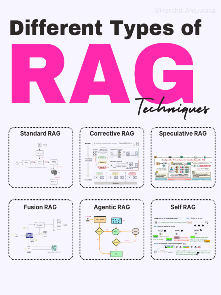 6 Types of RAG Techniques | PDF