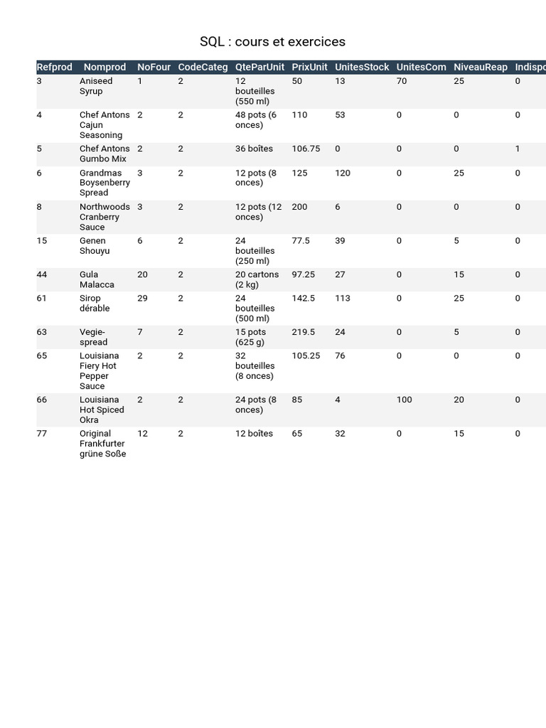 SQL Cours Et Exercices | PDF
